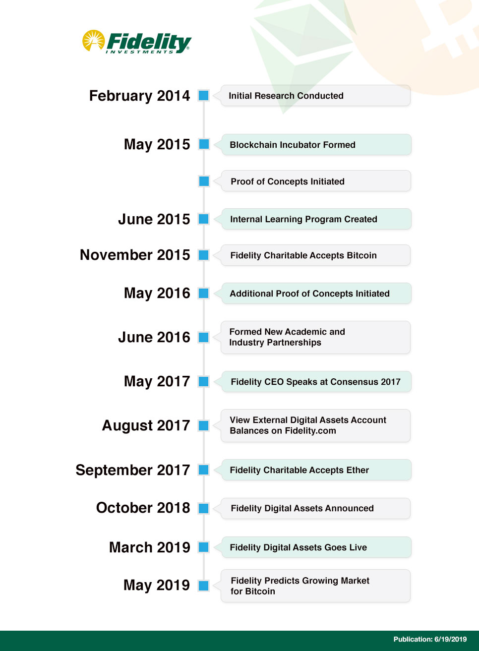 Fidelity and Bitcoin: A Process of Crypto Adoption | BitIRA®